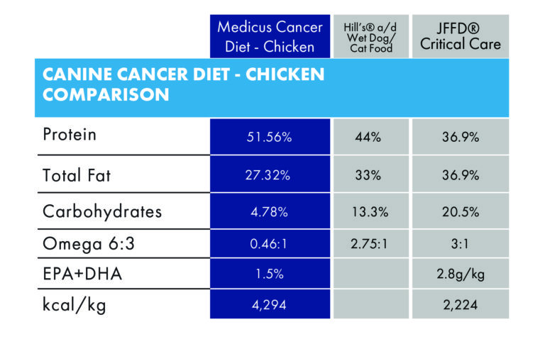 The Science Behind The Diets – Medicus Veterinary Diets