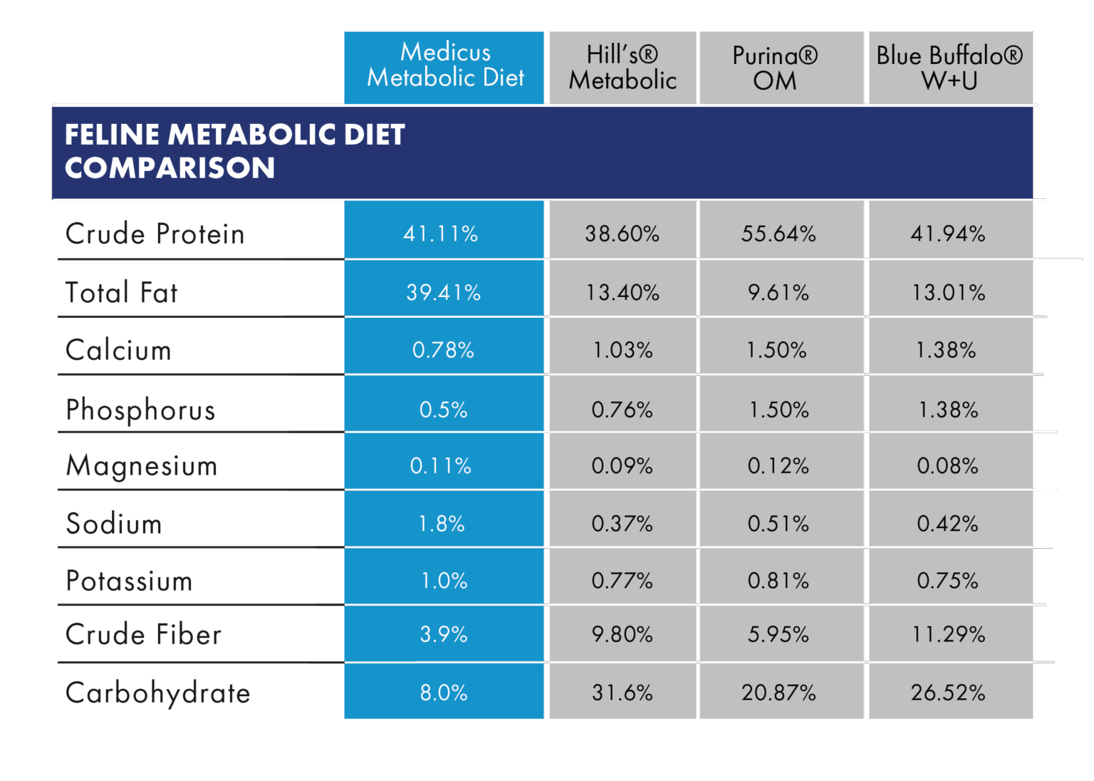 Metabolic Diet – For Cats – Medicus Veterinary Diets